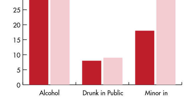 Alcohol incidents rise fall quarter | Stanford Daily